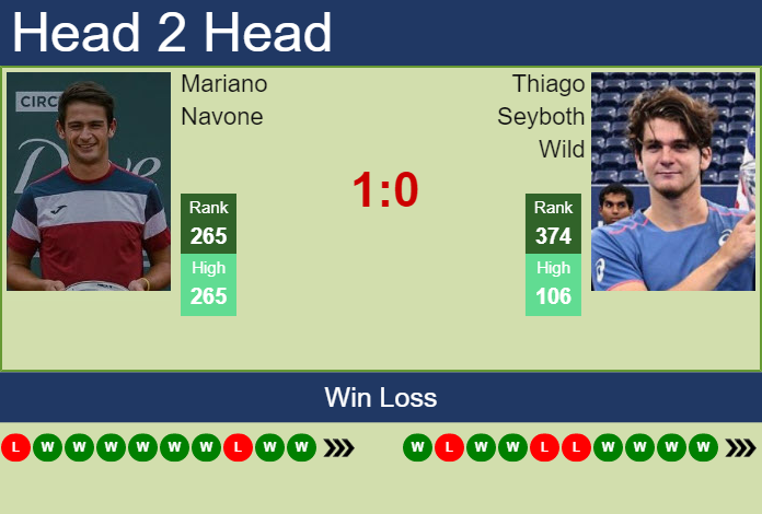 H2H, PREDICTION Mariano Navone vs Thiago Seyboth Wild | Buenos Aires ...