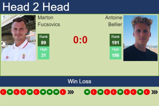 H2H, PREDICTION Marton Fucsovics vs Antoine Bellier | Orleans Challenger odds, preview, pick ...