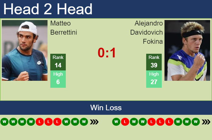 H2H, PREDICTION Matteo Berrettini vs Alejandro Davidovich Fokina | U.S. Open odds, preview, pick ...