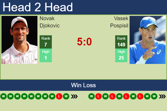 H2H, PREDICTION Novak Djokovic vs Vasek Pospisil | Tel Aviv odds, preview, pick - Tennis Tonic ...