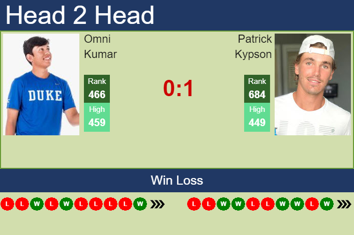H2H, PREDICTION Omni Kumar vs Patrick Kypson | Charleston Challenger odds, preview, pick ...