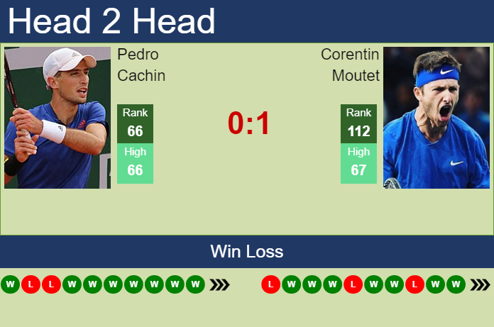 H2H, PREDICTION Pedro Cachin vs Corentin Moutet | U.S. Open odds ...
