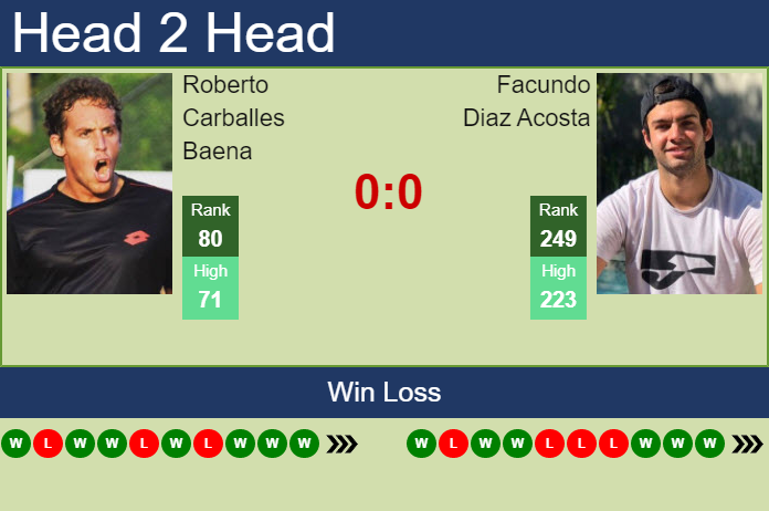 H2H, PREDICTION Roberto Carballes Baena vs Facundo Diaz Acosta | Seville Challenger odds ...