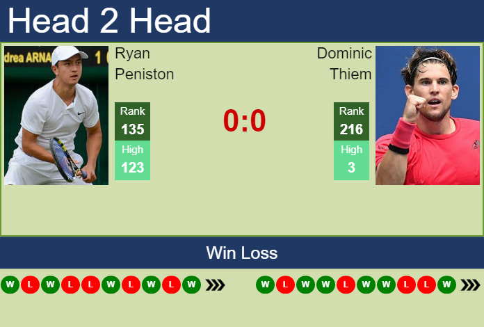 H2H, PREDICTION Ryan Peniston vs Dominic Thiem | Rennes Challenger odds, preview, pick - Tennis ...