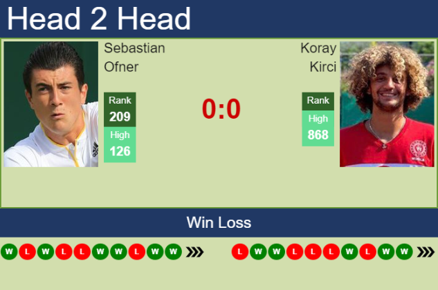H2H, PREDICTION Sebastian Ofner vs Koray Kirci | Istanbul Challenger odds, preview, pick ...
