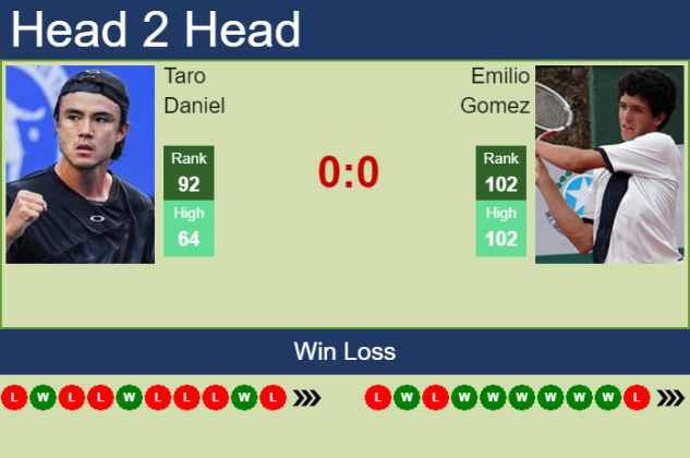 H2H, PREDICTION Taro Daniel vs Emilio Gomez | Seoul odds, preview, pick - Tennis Tonic - News ...