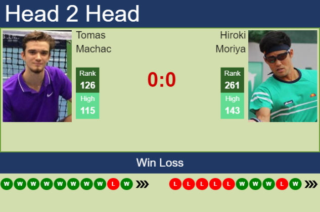 H2H, PREDICTION Tomas Machac vs Hiroki Moriya | Cassis Challenger odds, preview, pick - Tennis ...