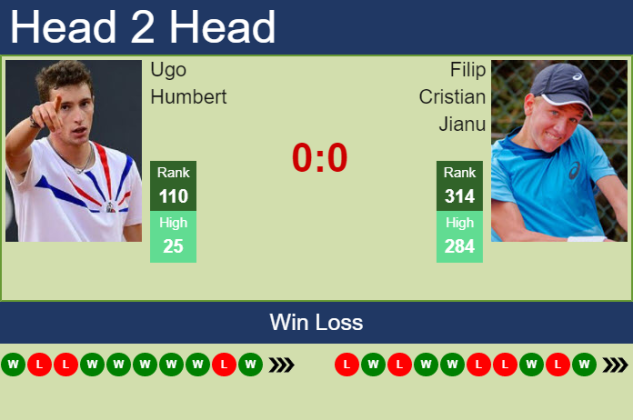 H2H, PREDICTION Ugo Humbert vs Filip Cristian Jianu | Sofia odds, preview, pick - Tennis Tonic ...