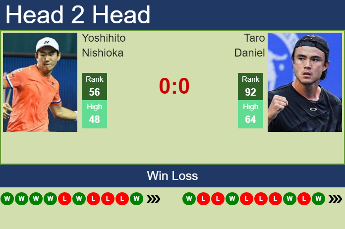 H2H, PREDICTION Yoshihito Nishioka vs Taro Daniel | Seoul odds, preview, pick - Tennis Tonic ...