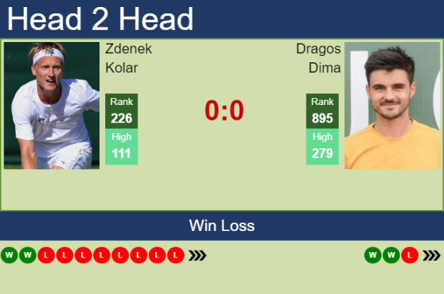 H2H, PREDICTION Zdenek Kolar vs Dragos Dima | Sibiu Challenger odds, preview, pick - Tennis ...