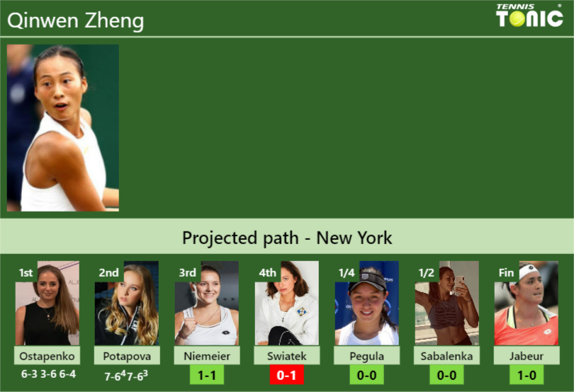 [UPDATED R3]. Prediction, H2H of Qinwen Zheng's draw vs Niemeier, Swiatek, Pegula, Sabalenka ...