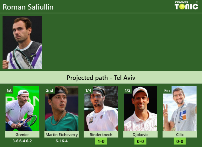 [UPDATED QF]. Prediction, H2H of Roman Safiullin's draw vs Rinderknech, Djokovic, Cilic to win ...