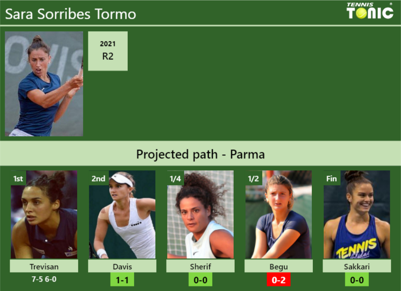 [UPDATED R2]. Prediction, H2H of Sara Sorribes Tormo's draw vs Davis, Sherif, Begu, Sakkari to ...