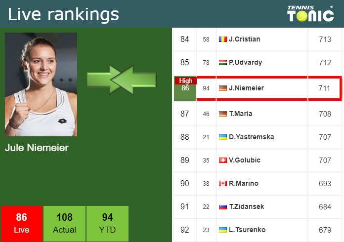 LIVE RANKINGS. Niemeier reaches a new career-high right before fighting against Zheng at the U.S ...