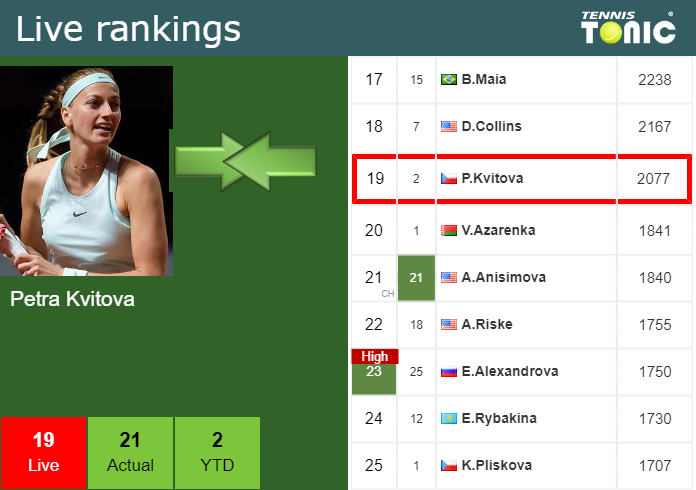 LIVE RANKINGS. Kvitova improves her ranking ahead of squaring off with Muguruza at the U.S. Open ...