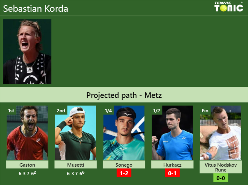 [UPDATED QF]. Prediction, H2H of Sebastian Korda's draw vs Sonego, Hurkacz, Vitus Nodskov Rune ...