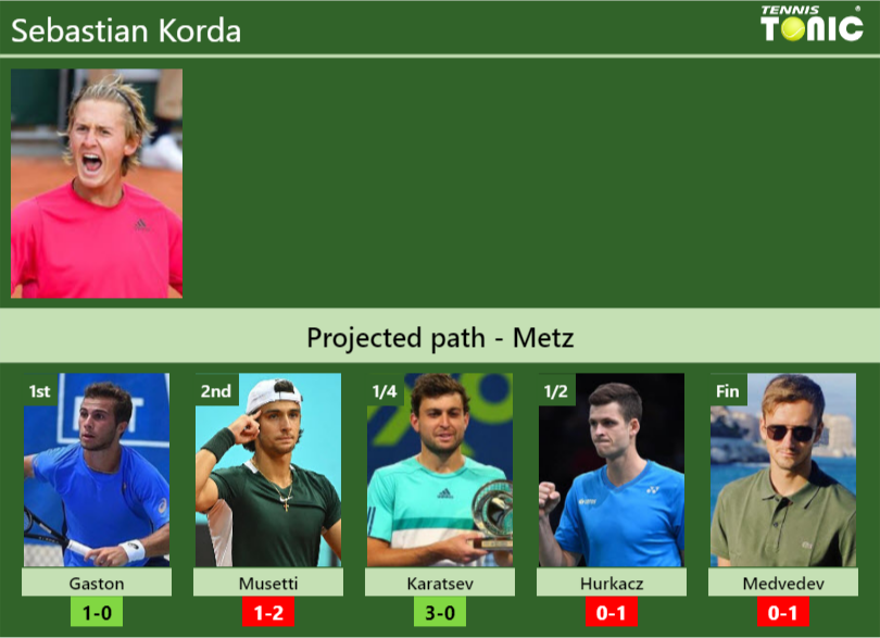 METZ DRAW. Sebastian Korda's prediction with Gaston next. H2H and rankings - Tennis Tonic - News ...