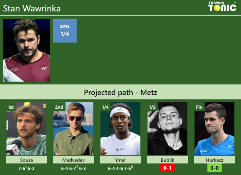[UPDATED SF]. Prediction, H2H of Stan Wawrinka's draw vs Bublik, Hurkacz to win the Metz ...