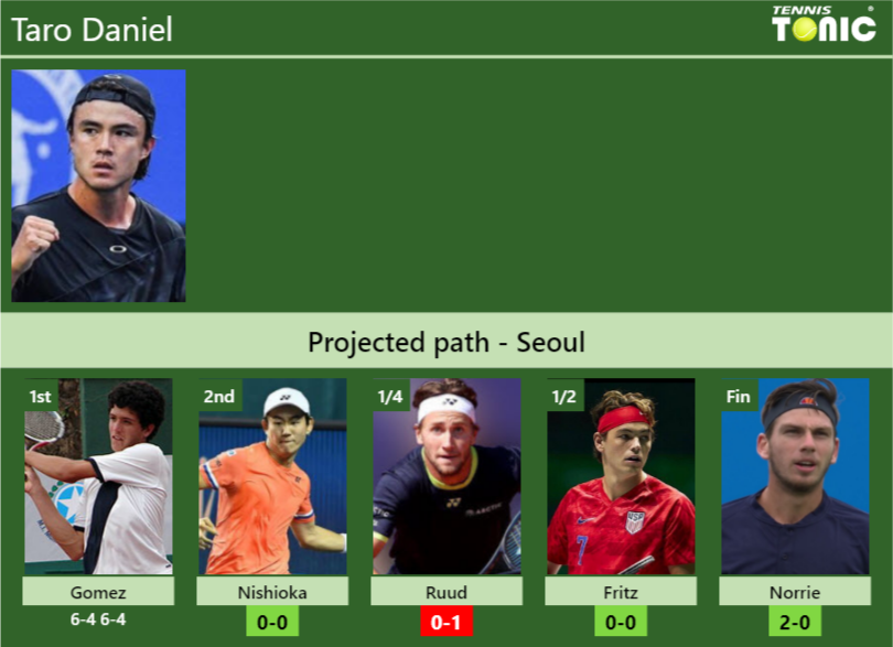 [UPDATED R2]. Prediction, H2H of Taro Daniel's draw vs Nishioka, Ruud, Fritz, Norrie to win the ...