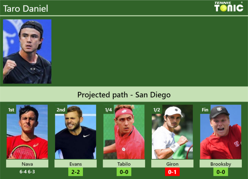 [UPDATED R2]. Prediction, H2H of Taro Daniel's draw vs Evans, Tabilo, Giron, Brooksby to win the ...