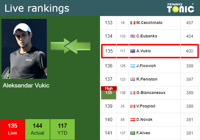 LIVE RANKINGS. Vukic improves his ranking just before facing Verdasco ... LIVE RANKINGS. Vukic improves his ranking just before facing Verdasco ...