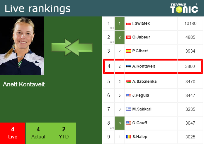 LIVE RANKINGS. Kontaveit falls ahead of squaring off with Martincova in ...