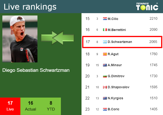 LIVE RANKINGS. Schwartzman falls just before facing Popyrin at the U.S. Open - Tennis Tonic ...