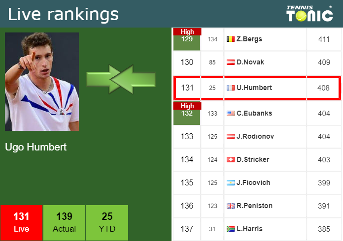 LIVE RANKINGS. Humbert improves his ranking right before playing Brouwer in Rennes Challenger ...