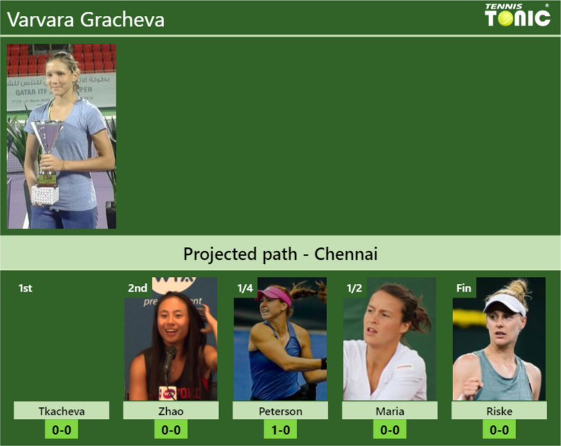 CHENNAI DRAW. Varvara Gracheva's prediction with Tkacheva next. H2H and rankings - Tennis Tonic ...