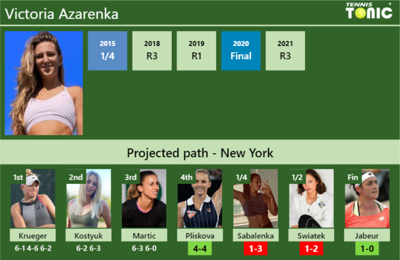 [UPDATED R4]. Prediction, H2H of Victoria Azarenka's draw vs Pliskova, Sabalenka, Swiatek ...
