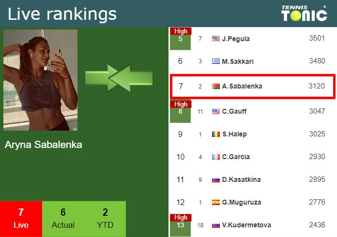 LIVE RANKINGS. Sabalenka falls down just before squaring off with Pliskova at the U.S. Open ...