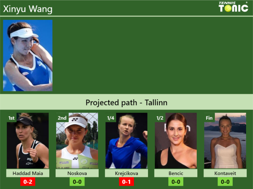 TALLINN DRAW. Xinyu Wang's prediction with Haddad Maia next. H2H and rankings - Tennis Tonic ...