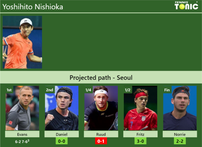 [UPDATED R2]. Prediction, H2H of Yoshihito Nishioka's draw vs Daniel, Ruud, Fritz, Norrie to win ...