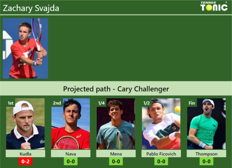 CARY CHALLENGER DRAW. Zachary Svajda's prediction with Kudla next. H2H and rankings - Tennis ...