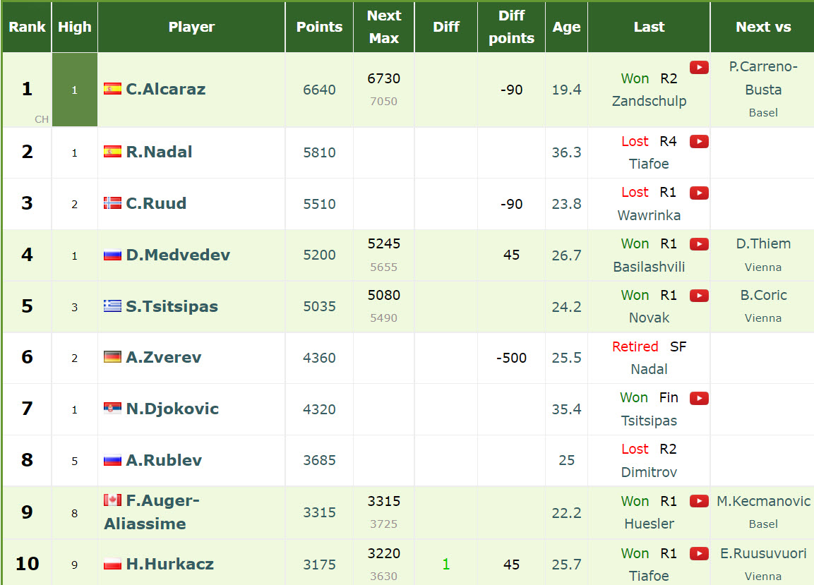 LIVE RANKINGS. Why Alcaraz, Nadal will stay at the top after Basel ...