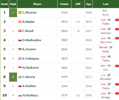 ATP RANKINGS. Alcaraz, Nadal make history with Djokovic chasing them ...