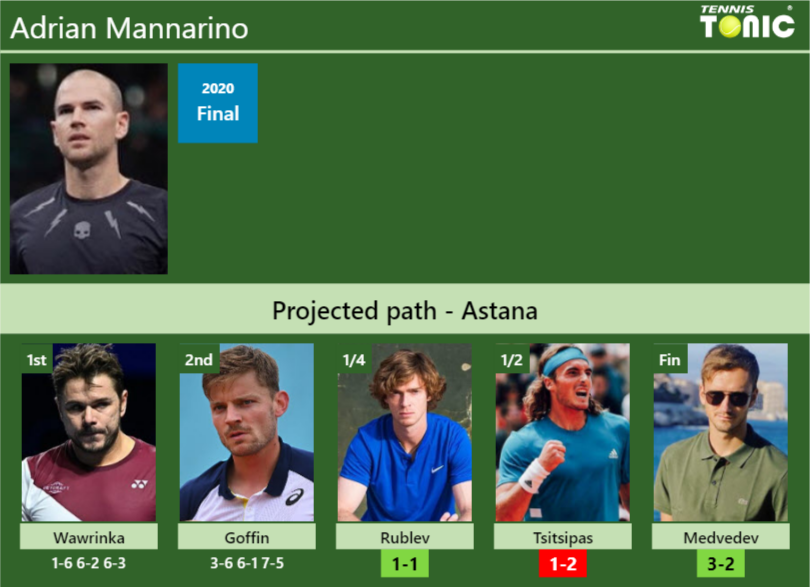 [UPDATED QF]. Prediction, H2H of Adrian Mannarino's draw vs Rublev, Tsitsipas, Medvedev to win ...