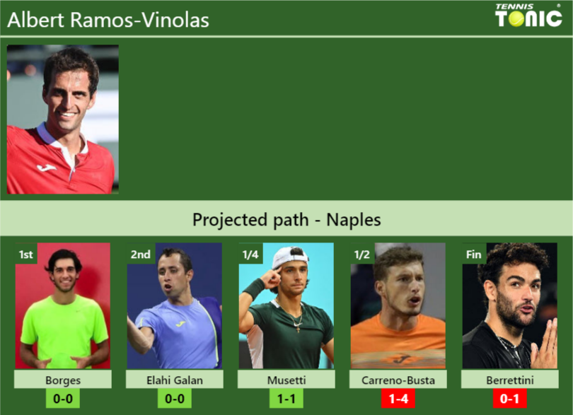 NAPLES DRAW. Albert Ramos-Vinolas's prediction with Borges next. H2H and rankings - Tennis Tonic ...