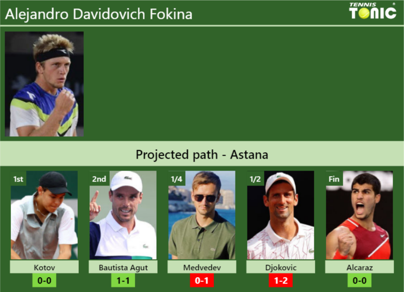 ASTANA DRAW. Alejandro Davidovich Fokina's prediction with Kotov next. H2H and rankings - Tennis ...