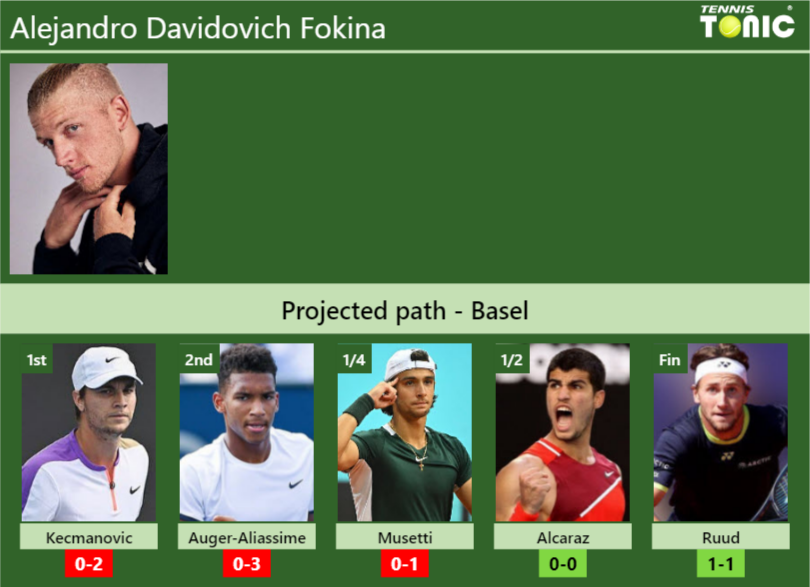 BASEL DRAW. Alejandro Davidovich Fokina's prediction with Kecmanovic next. H2H and rankings ...