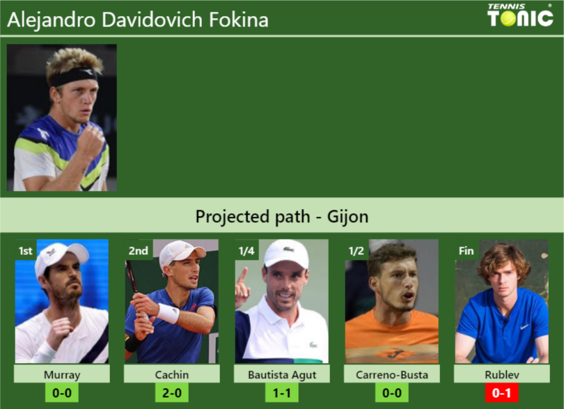 GIJON DRAW. Alejandro Davidovich Fokina's prediction with Murray next. H2H and rankings - Tennis ...