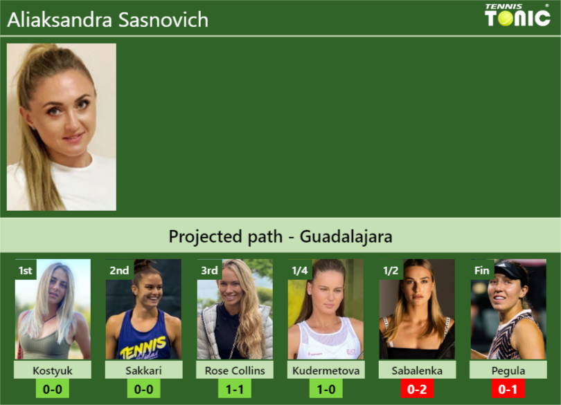 GUADALAJARA DRAW. Aliaksandra Sasnovich's prediction with Kostyuk next. H2H and rankings ...