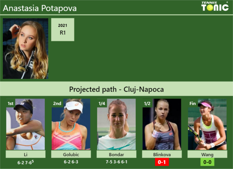 [UPDATED SF]. Prediction, H2H of Anastasia Potapova's draw vs Blinkova, Wang to win the Cluj ...