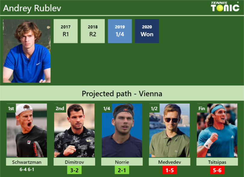 [UPDATED R2]. Prediction, H2H of Andrey Rublev's draw vs Dimitrov, Norrie, Medvedev, Tsitsipas ...