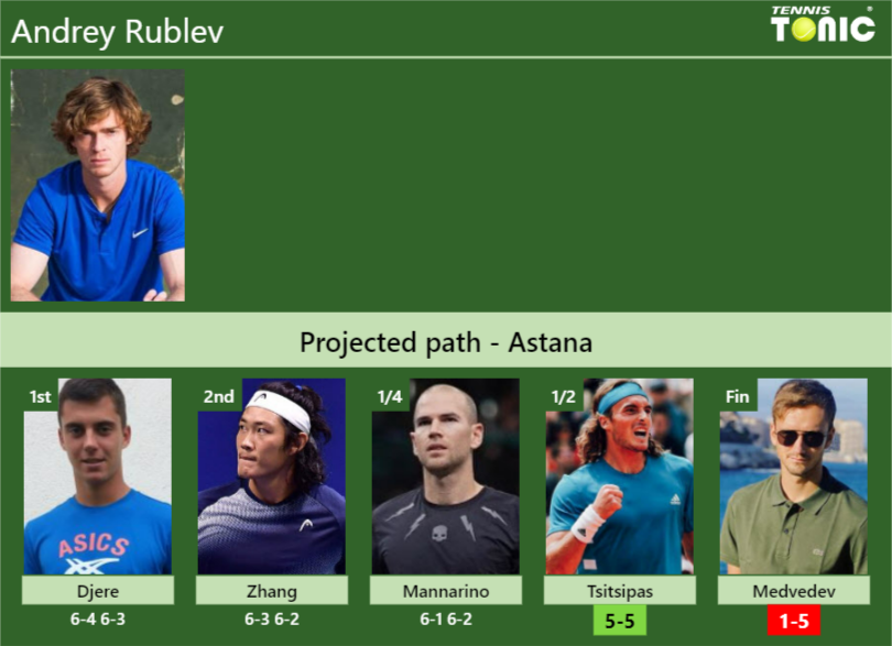 [UPDATED SF]. Prediction, H2H of Andrey Rublev's draw vs Tsitsipas, Medvedev to win the Astana ...