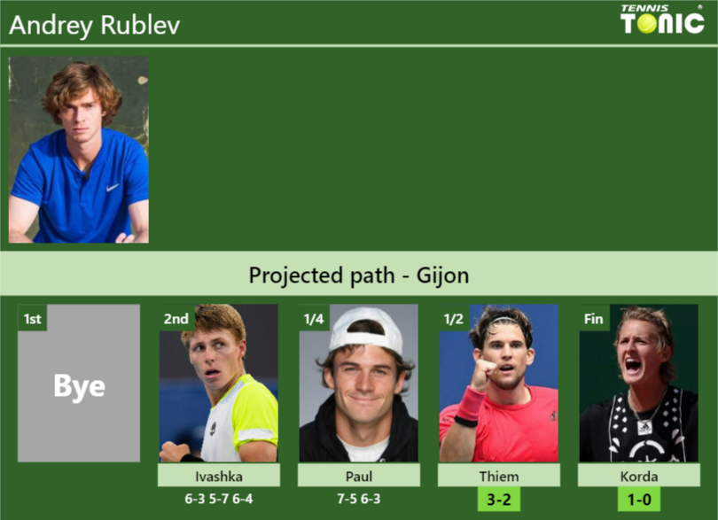[UPDATED SF]. Prediction, H2H of Andrey Rublev's draw vs Thiem, Korda to win the Gijon - Tennis ...