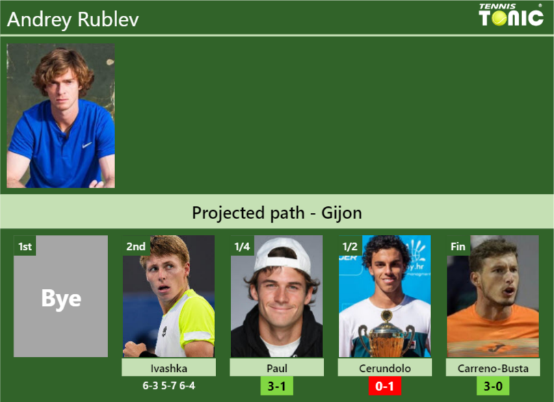 [UPDATED QF]. Prediction, H2H of Andrey Rublev's draw vs Paul, Cerundolo, Carreno-Busta to win ...