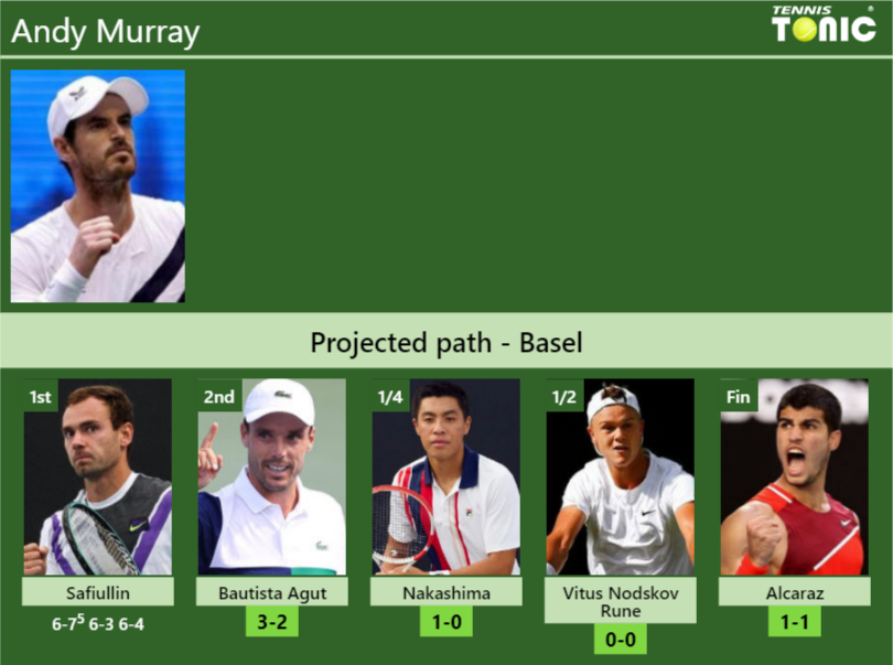 [UPDATED R2]. Prediction, H2H of Andy Murray's draw vs Bautista Agut, Nakashima, Vitus Nodskov ...