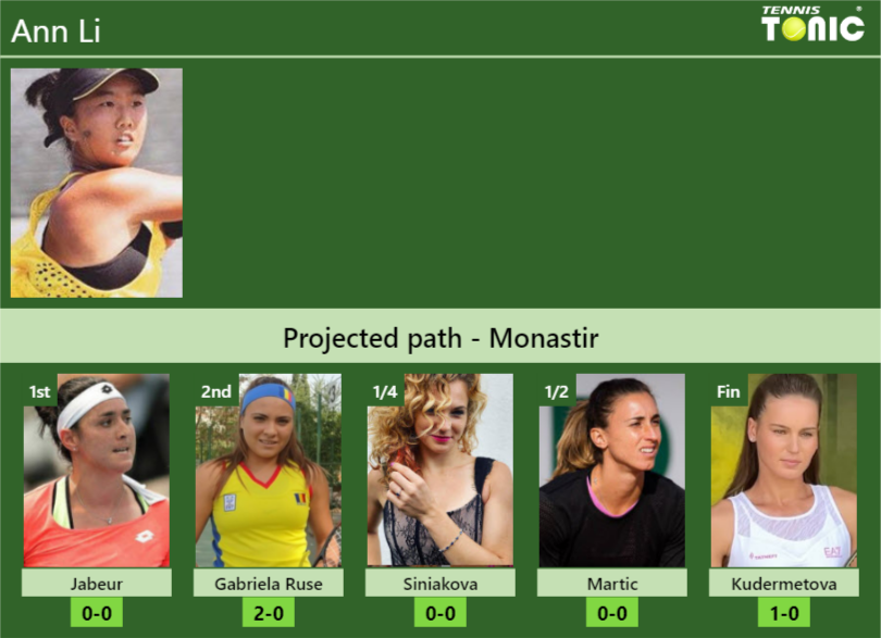 MONASTIR DRAW. Ann Li's prediction with Jabeur next. H2H and rankings ...
