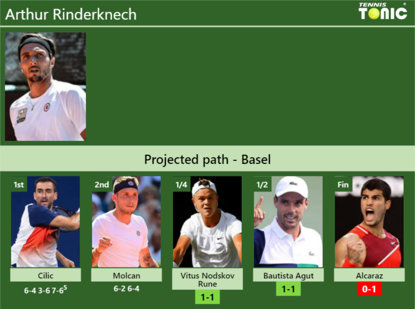 [UPDATED QF]. Prediction, H2H of Arthur Rinderknech's draw vs Vitus Nodskov Rune, Bautista Agut ...
